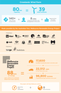 Preferred suppliers to deliver Melbourne Renewable Energy Project ...