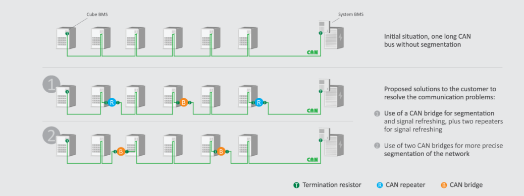 Deploying and commissioning reliable, large-scale CAN-based BMS ...