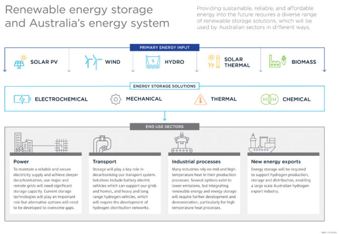 Navigating the future of renewable energy storage - Energy Magazine