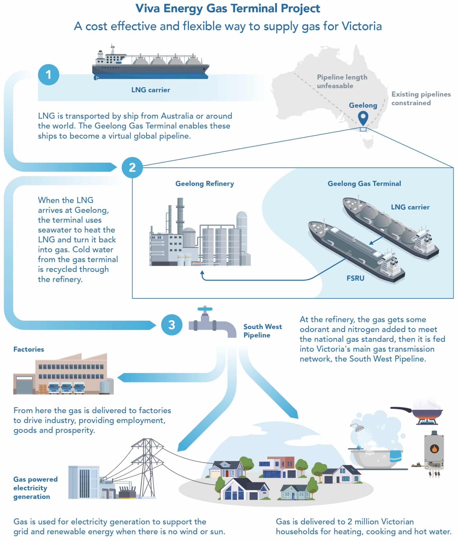 Green light for Victorian LNG import terminal - Energy Magazine